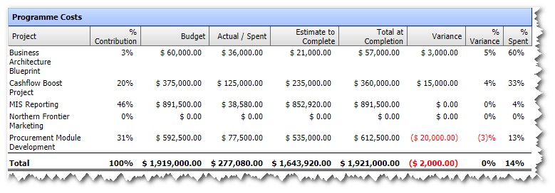 Programme Dashboard – PPO Support Portal
