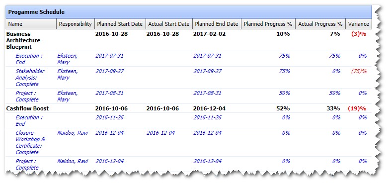 Programme Dashboard – PPO Support Portal