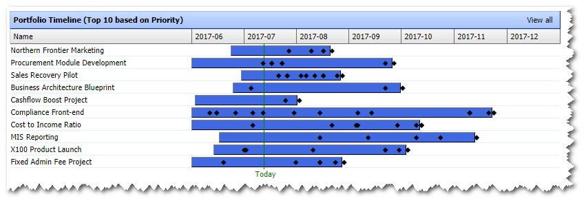Portfolio Dashboards – PPO Support Portal