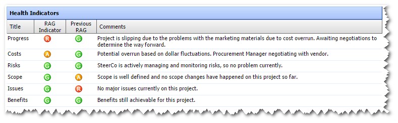 Project & Project Related Entity Dashboards – PPO Support Portal