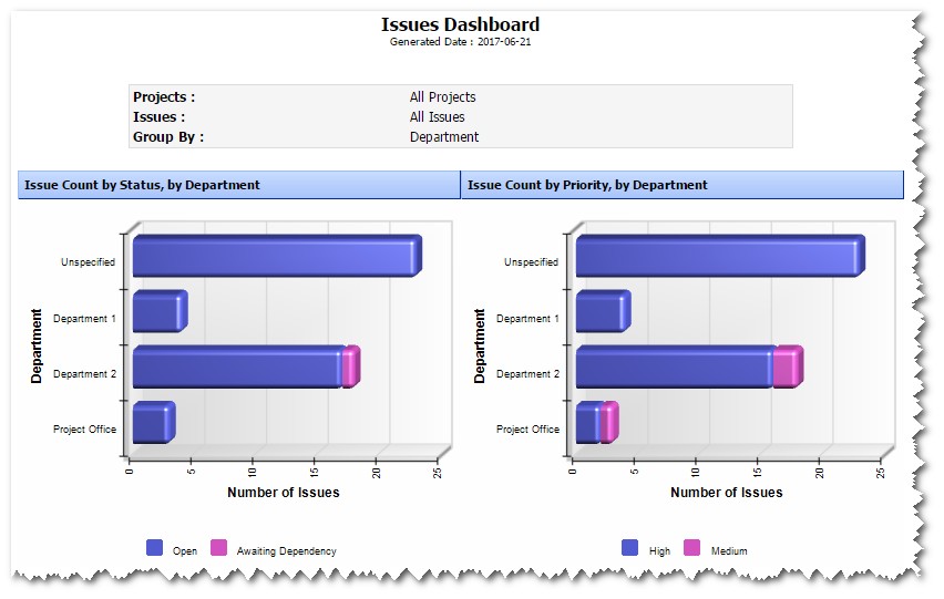 Project & Project Related Entity Dashboards – PPO Support Portal