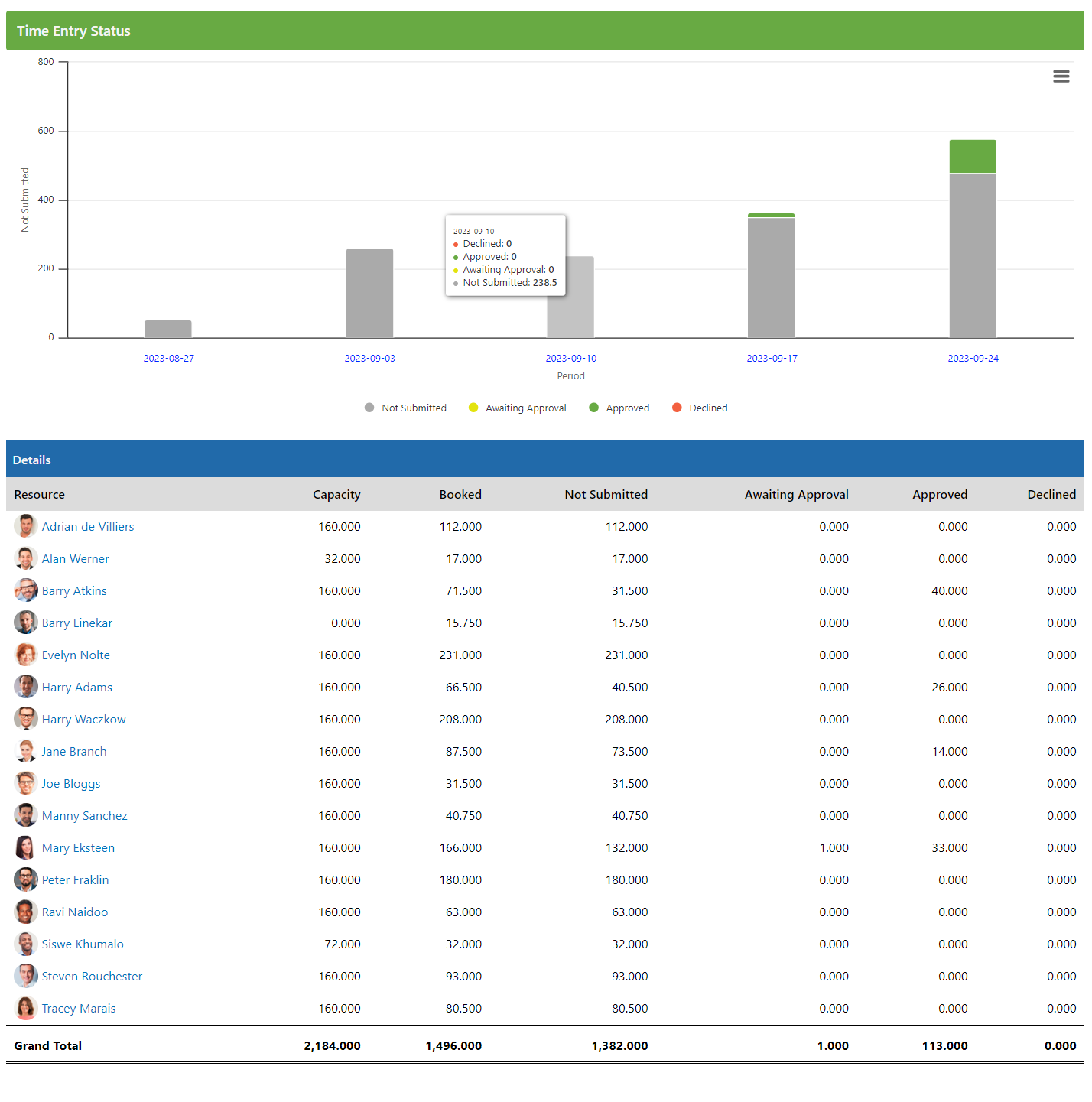 Time Entry Dashboard – PPO Support Portal