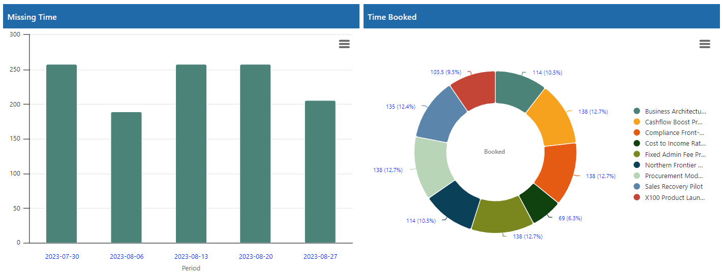 Time Entry Dashboard – PPO Support Portal