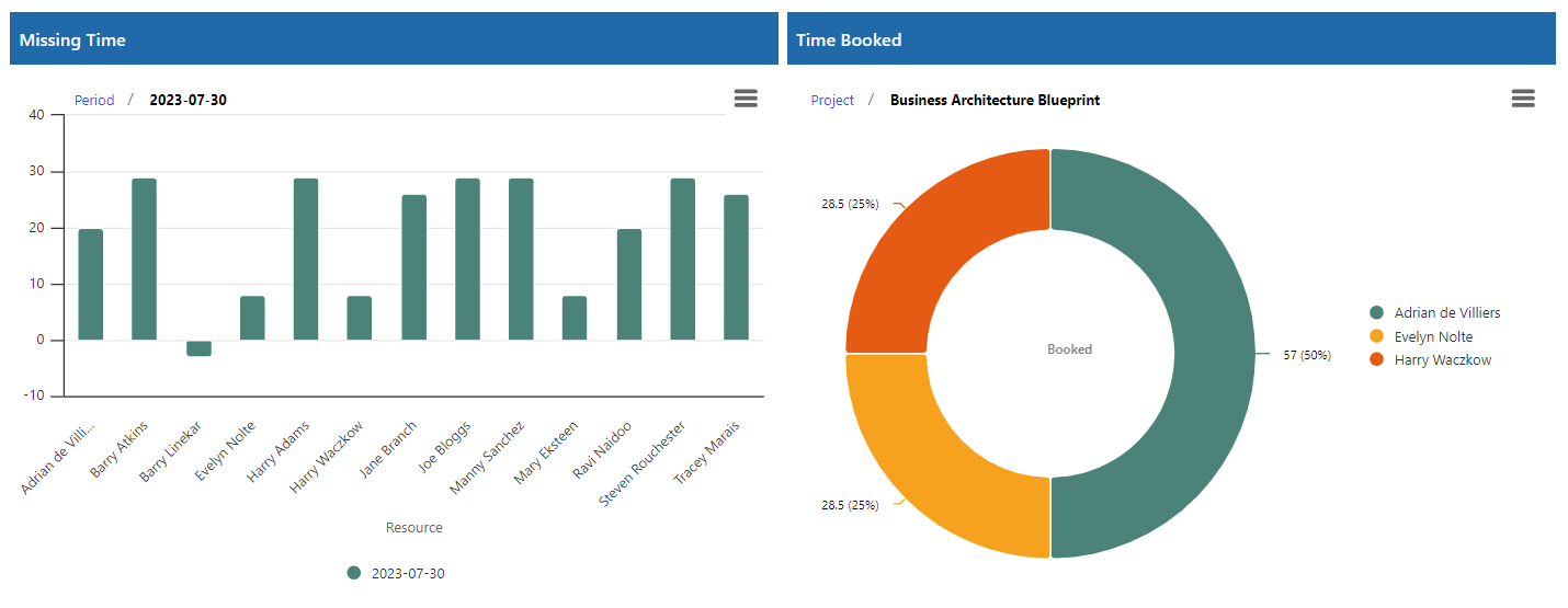 Time Entry Dashboard – PPO Support Portal