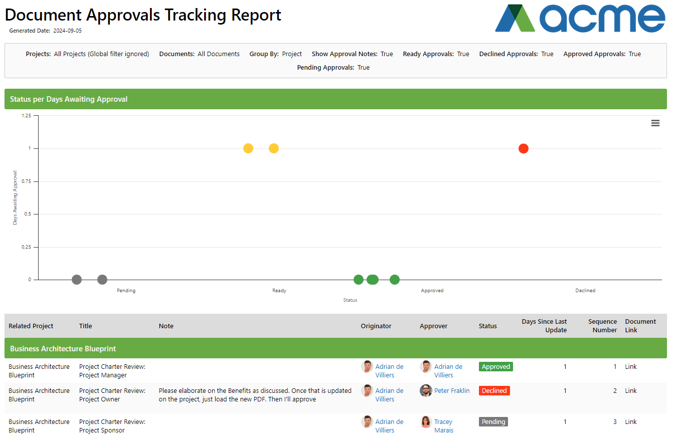 Approval Reports – PPO Support Portal